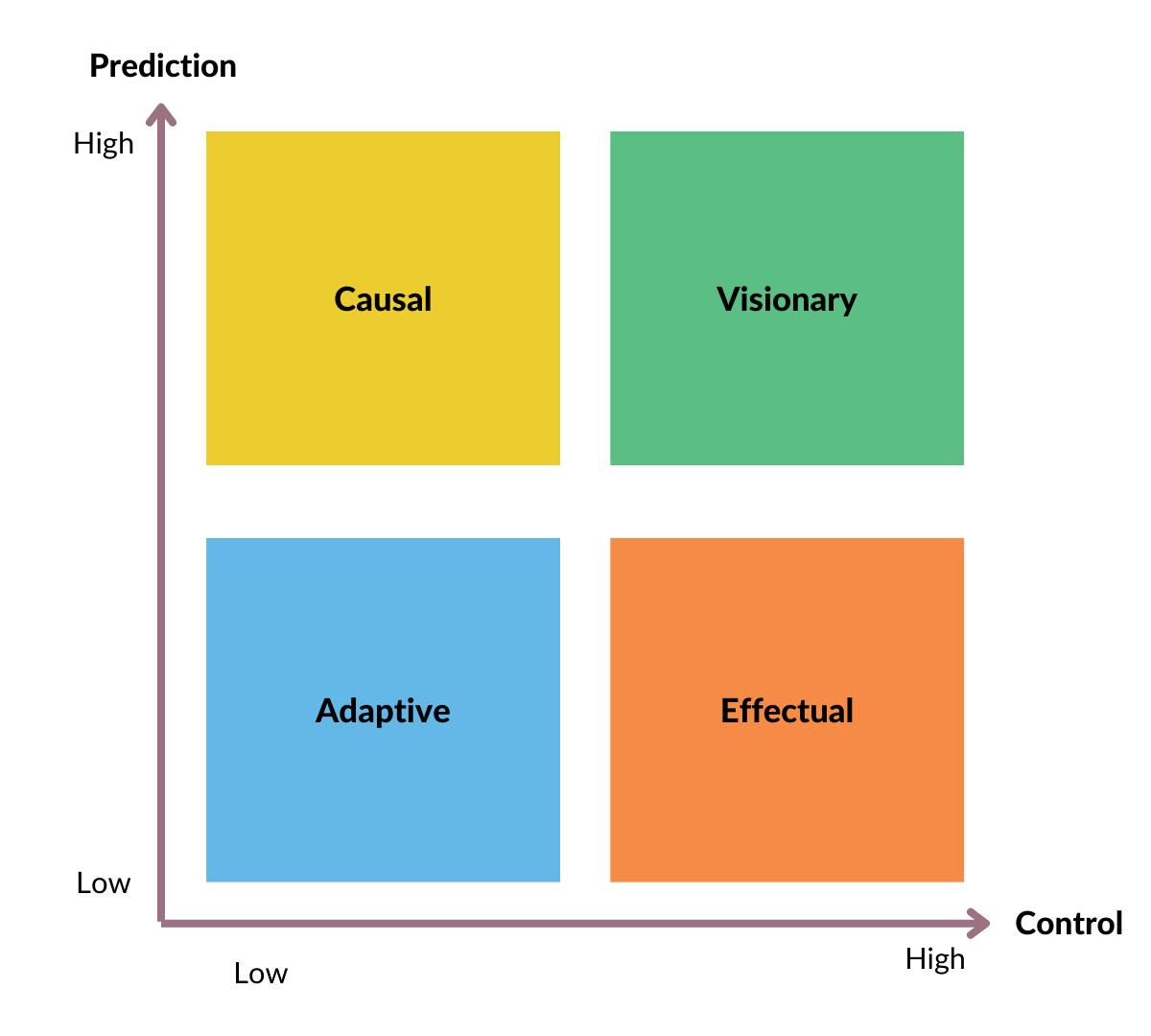 Become an Entrepreneur with Effectuation