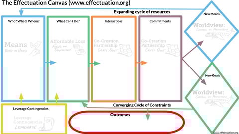 Become an Entrepreneur with Effectuation